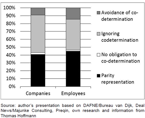 Impact of Private Equity on Employment and Co-Determination: The Case ...